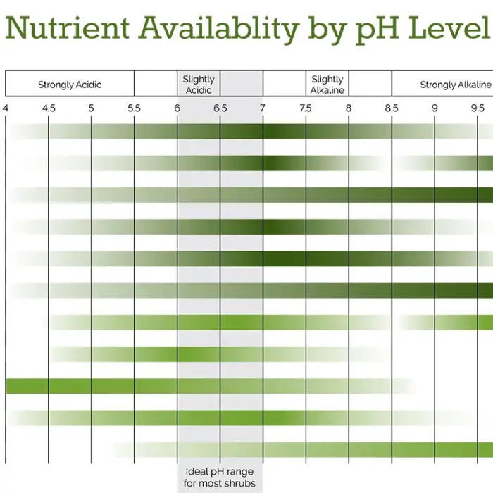 Nutrient Availability by pH Level - Spring Meadow Nursery